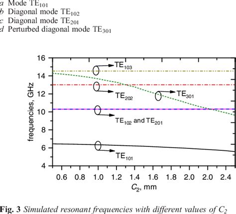 Figure 3 From Balanced Triple‐mode Substrate Integrated Waveguide