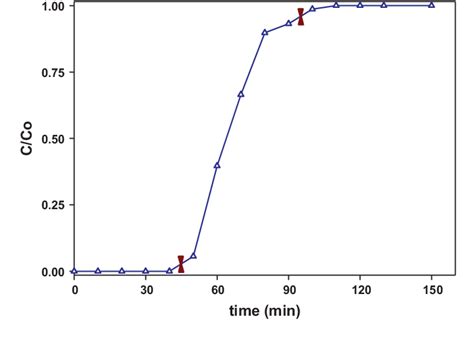 Breakthrough Curve For Continuous Column Adsorption Download