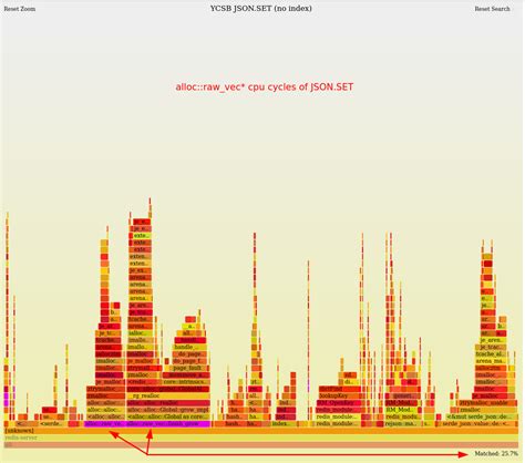 Allocrawvec Allocatein Finishgrow Take 25 Of Cpu Cycles Of