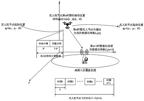 Energy Consumption Optimization Method Of Unmanned Aerial Vehicle Uav Mobile Edge Computing