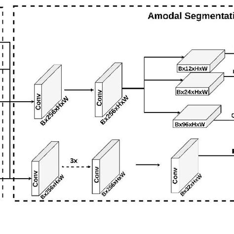 Architecture Of Proposed Ashnet With Resnet50 Backbone Fpn Layer And