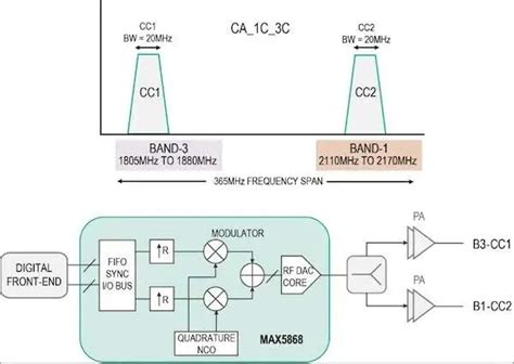 LTE A Release Transmitter Architecture Analog Integration EDN