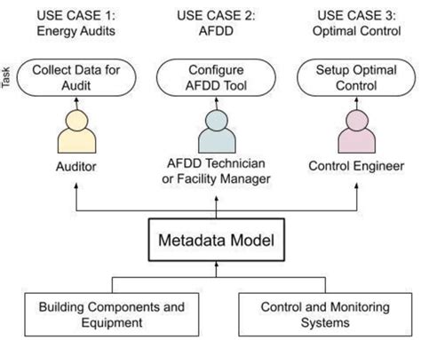 use cases developed and use of metadata models download scientific