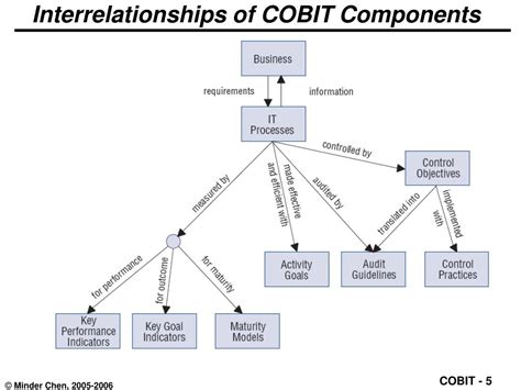 Ppt Cobit Executive Summary And Framework Powerpoint Presentation Free Download Id 6435958
