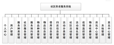 基于社区养老服务系统的设计与实现系统概要设计数据库性能要求 Csdn博客