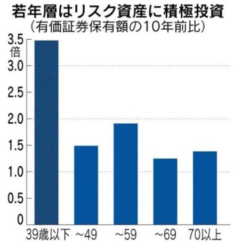 画像 ｢貯蓄から投資へ｣一気に加速している納得の背景 馴染みのスローガンもついに終わりを迎えるか 財務・税務 東洋経済オンライン