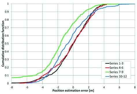 Cumulative Distribution Of Position Estimation Errors Download