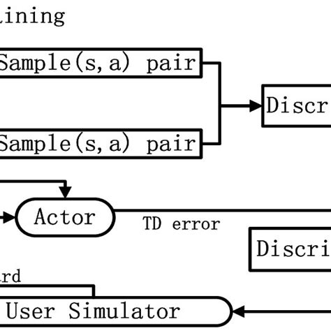 The Adversarial Advantage Actor Critic Download Scientific Diagram