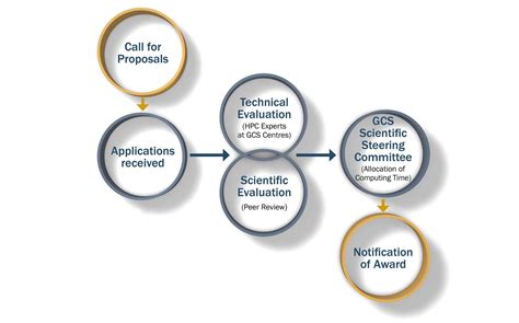 HPC Access Gauss Centre For Supercomputing E V