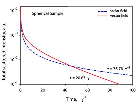 Comparison Of Vector And Scalar Field Results For The Time Evolution Of
