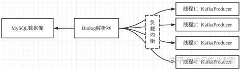 Kafka性能调优实战:优化前后20几倍的性能提升 知乎 Kafka性能调优实战:优化前后20几倍的性能提升 知乎
