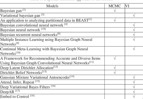 table 1 from a survey on bayesian neural networks semantic scholar