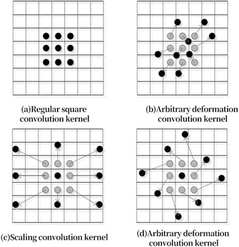 Schematic Diagram Of Deformable Convolution Sampling Download Scientific Diagram