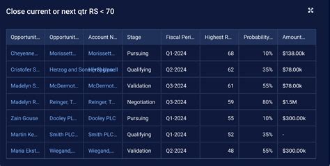 Using Relationship Data In Salesforce Reports Examples Salesforce Ben