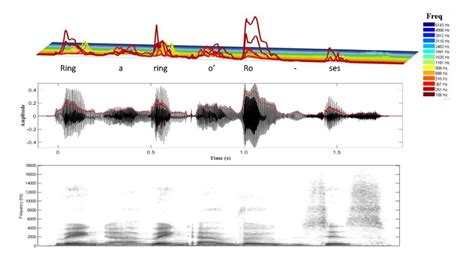 The Modulation Spectrum Centre For Neuroscience In Education
