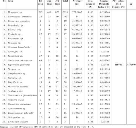 Determination Of The SDI H Of Post Monsoon Download Scientific Diagram