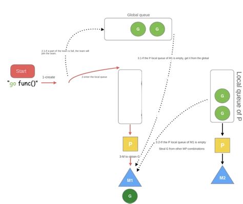 Golang Triad I Understanding The Golang Goroutine Scheduler Gpm Model Dev Community