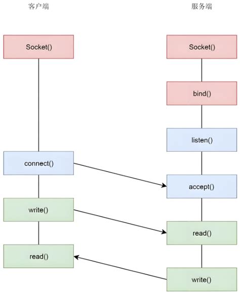 解析TCP UDP协议的 socket 调用的过程 腾讯云开发者社区 腾讯云