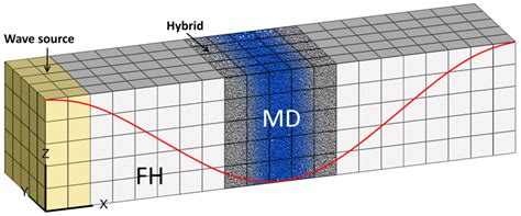 3d View Of The Computational Domain For The Acoustic Wave Propagation Download Scientific