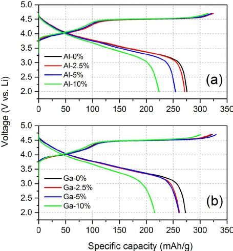 Plots Of Lattice Parameters In A A Axis And B C Axis As A Function Download Scientific
