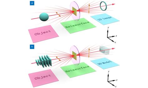 Hot Paper On Linkedin All Optical Object Identification And Three Dimensional Reconstruction…