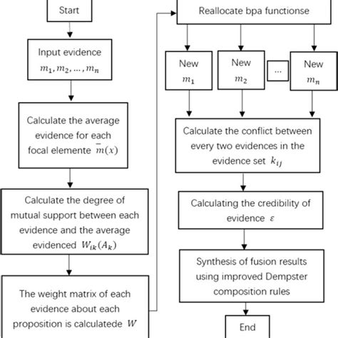 Conflict Evidence Processing Flow Chart Download Scientific Diagram