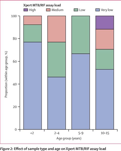 Figure 2 From Assessment Of The Xpert Mtb Rif Assay For Diagnosis Of Tuberculosis With Gastric