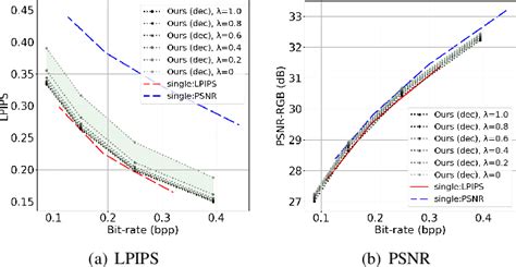 Figure 6 From Transformer Based Image Compression With Variable Image Quality Objectives