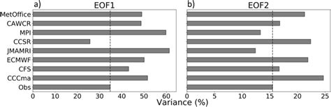 Fraction Of Variance Explained By First Two Modes Of Precipitation