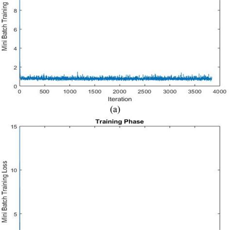 A Mini Batch Loss Curve Before Fine Tuning B Mini Batch Loss Curve