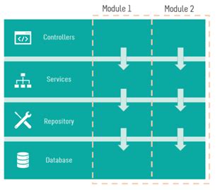 Monoliths In A World Of Microservices Maxcode