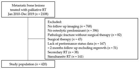 Flow Chart Rt External Beam Radiotherapy Download Scientific Diagram