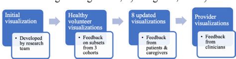 Figure 1 From Evaluation Of Data Visualizations For An Electronic Patient Preferences Tool For