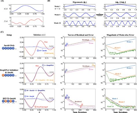 A Hybrid Iterative Numerical Transferable Solver Hints For Pdes Based