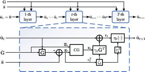 Structure Of The Cg Oamp Net Download Scientific Diagram