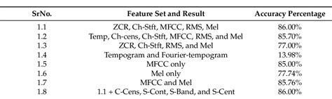 Table 1 From Speech Emotion Recognition Using Attention Model Semantic Scholar