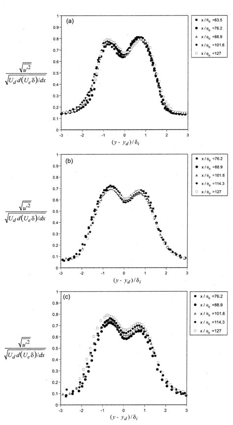 Cross Stream Profiles Of Download Scientific Diagram