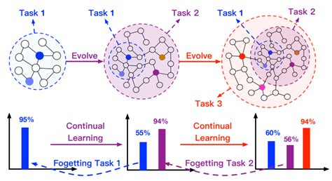Kdd 2022 Streaming Graph Neural Networks Via Generative Replay