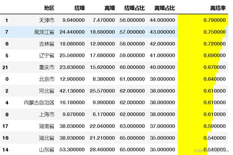 基于pycharts全国民政局登记数据分析可视化 民政 数据可视化 csdn博客
