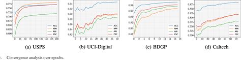 Figure 1 From Graph Structure Aware Contrastive Multi View Clustering Semantic Scholar