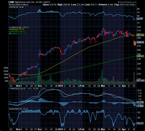 Chart Of The Day Salesforce Crm Tradewins Daily