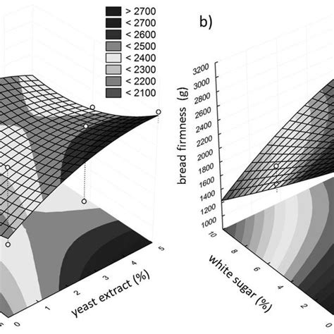 Response Surface Plots Of The Interaction Of A Table Salt×yeast Download Scientific Diagram