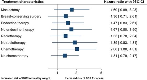 The Relationship Between Treatment Characteristics And Recurrence Rates
