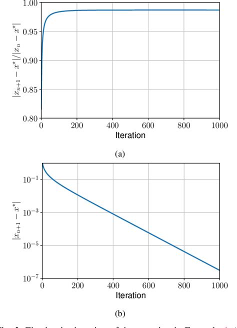Figure 2 From The Fixed Point Iteration Of Positive Concave Mappings Converges Geometrically If