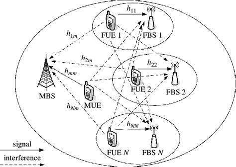 System Model For The Uplink Of A Two Tier Heterogeneous Network Download Scientific Diagram
