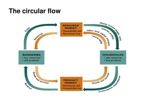 Circular Flow Diagram Outputs Circular Macroeconomics Inform