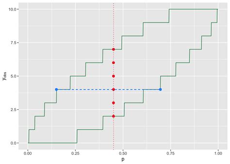 The Binomial And Related Distributions Modern Probability And Statistical Inference