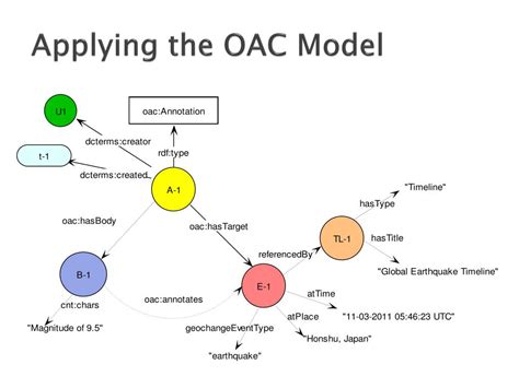 Ppt Publishing Linking And Annotating Events Via Interactive