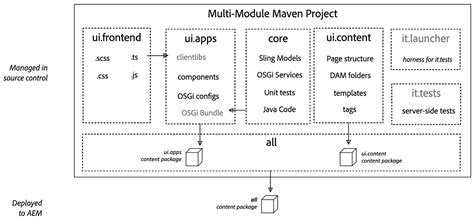 Creating First Aem Project In This Article You Will Be Creating By