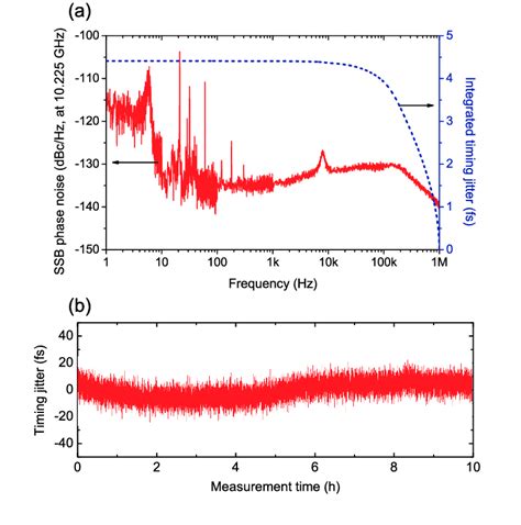 A The Ssb Phase Noise Spectrum At 10225 Ghz The Integrated Timing Download Scientific